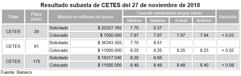 Alzas generalizadas en Cetes en todos sus plazos: tasa líder en 7.97%